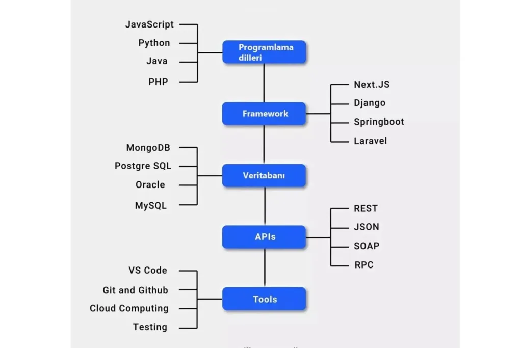 Backend developer Yol Haritası